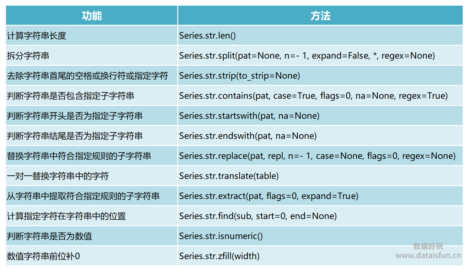 pandas.Series.str字符串常用方法 - 数据好玩